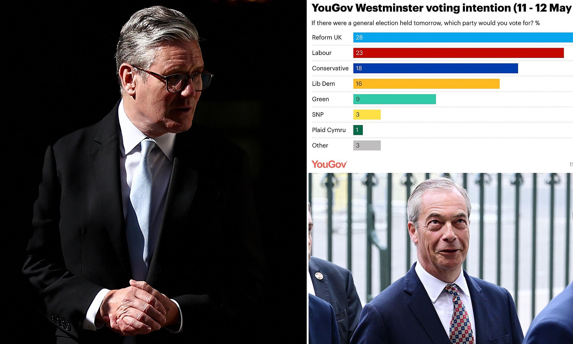 Reform holds on to five-point poll lead as dust settles after local ...