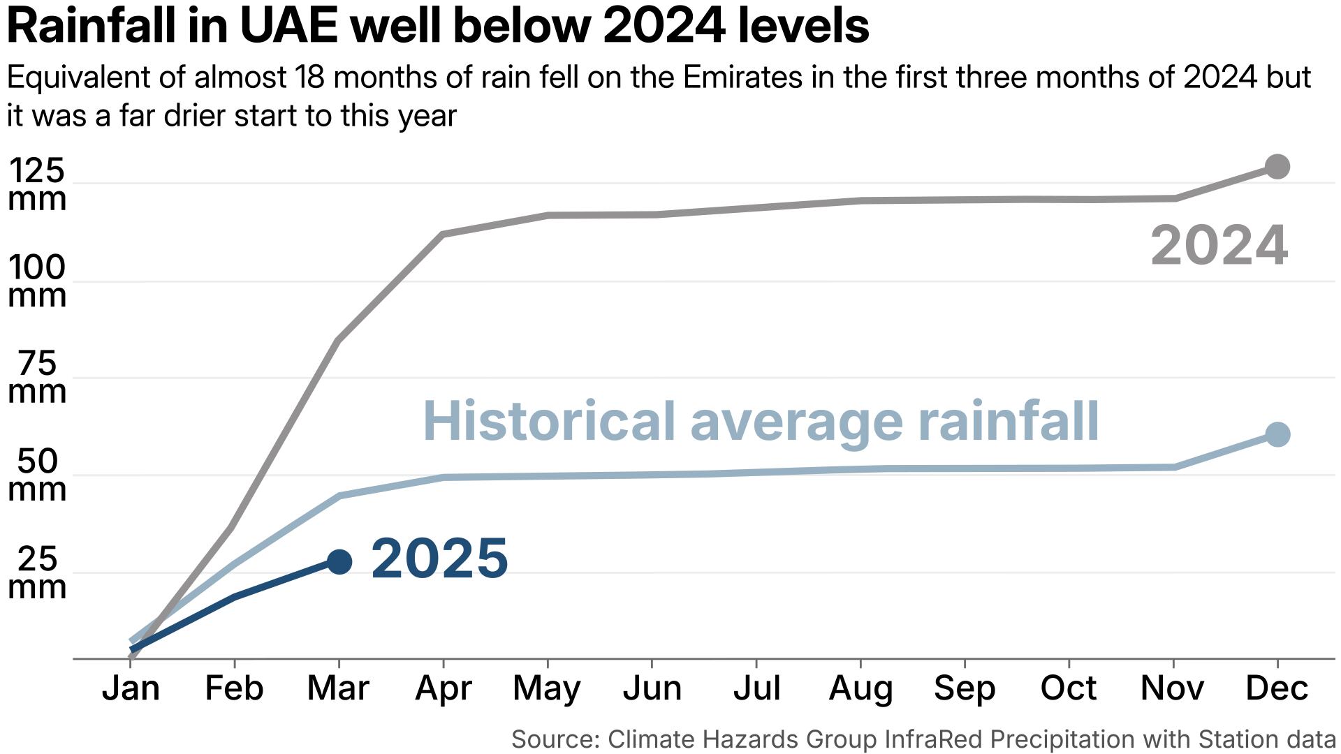Chart of the week: The UAE has faced historically low rainfall this year