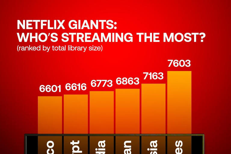Netflix giants: Who's streaming the most?