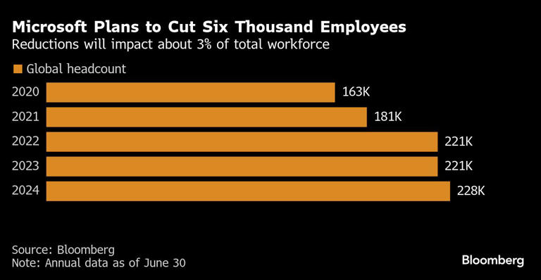 Microsoft Is Cutting Thousands of Employees Across the Company