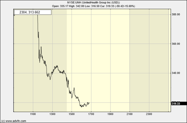 UnitedHealth Stock Plunges After Forecast Suspension and CEO Resignation