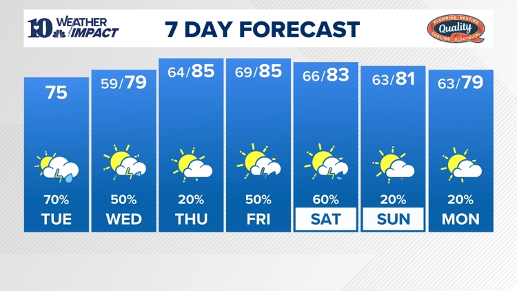 Scattered showers and storms continue with heavy rain and gusty winds ...
