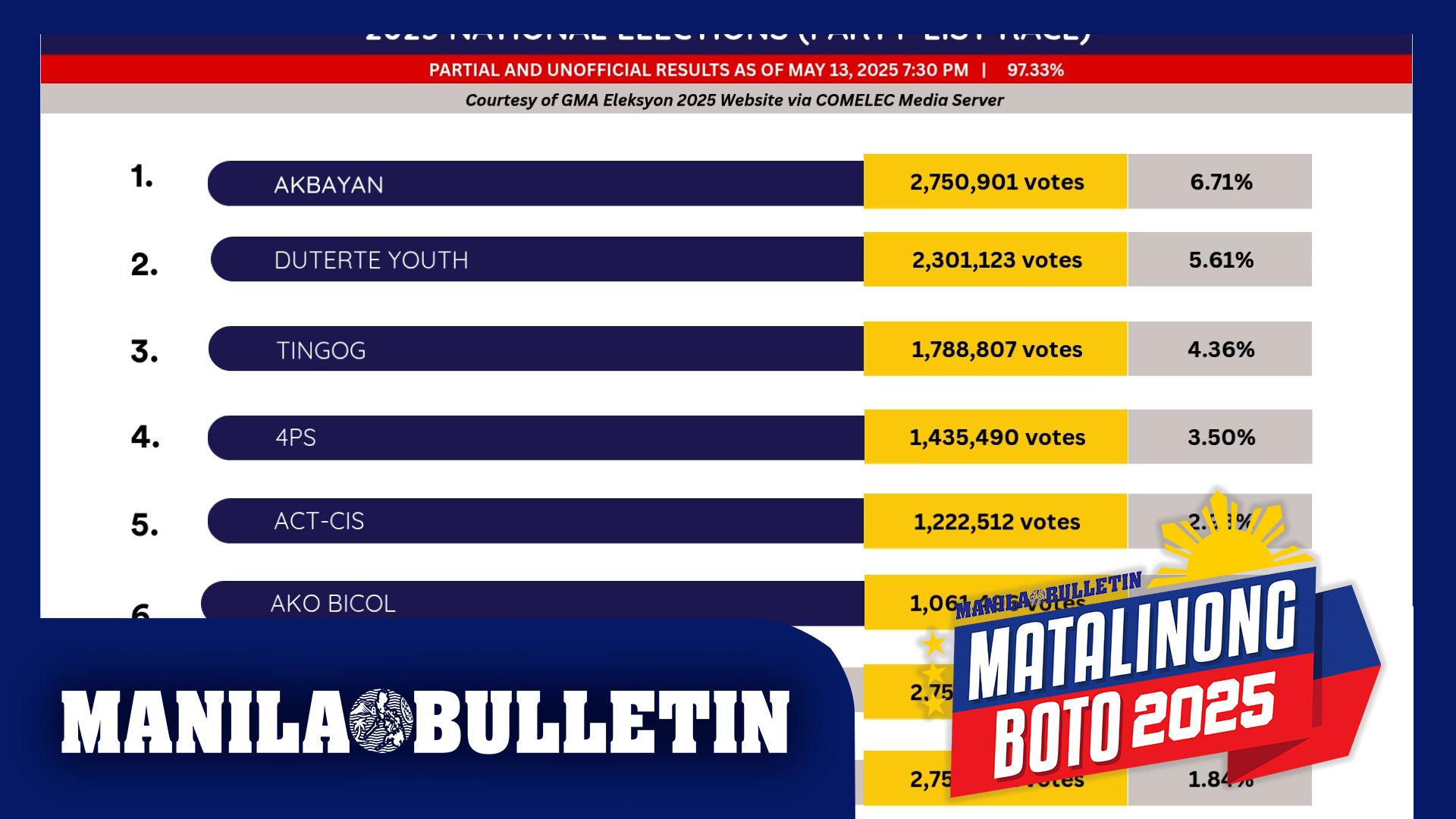 Partial, unofficial count of votes in the party-list race as of 7:30 PM ...