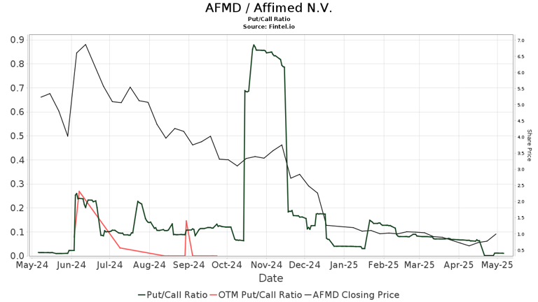 HC Wainwright & Co. Downgrades Affimed N.V. (AFMD)