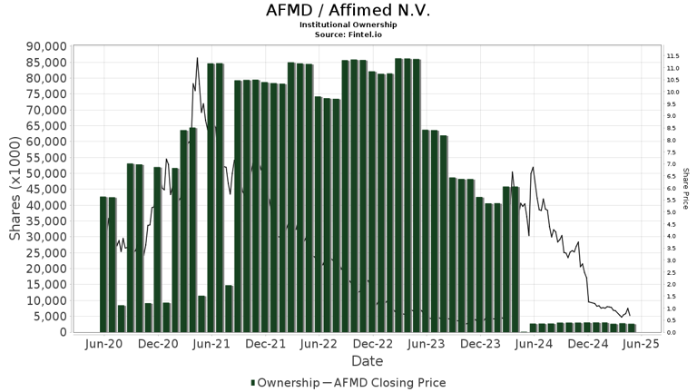 HC Wainwright & Co. Downgrades Affimed N.V. (AFMD)