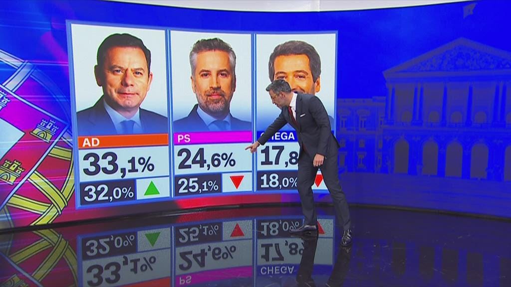 Tracking Poll: AD recupera e ganha novo fôlego, PS cai para o pior ...