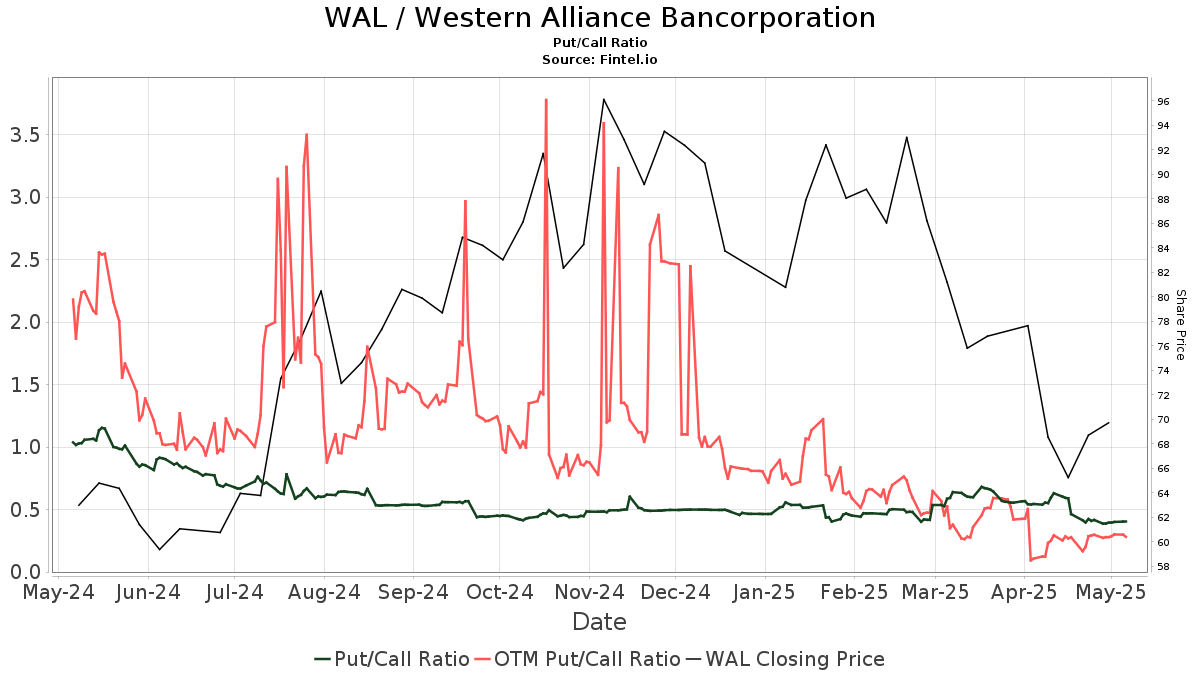 JP Morgan Maintains Western Alliance Bancorporation (WAL) Overweight ...