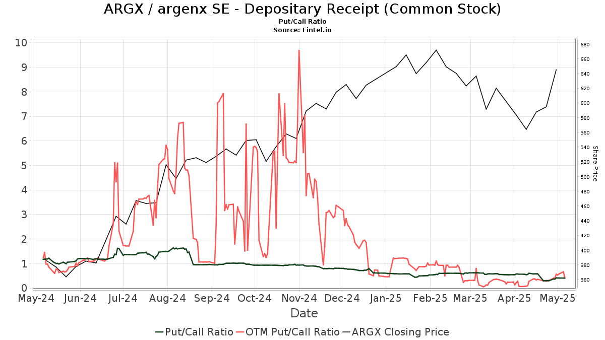 HC Wainwright & Co. Maintains argenx SE - Depositary Receipt (ARGX) Buy ...