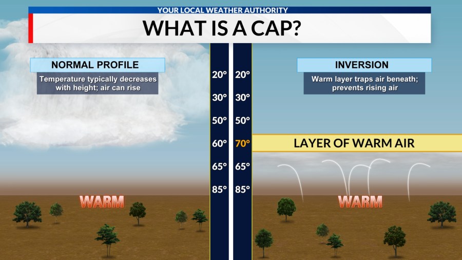 What is a cap and how can it affect weather?