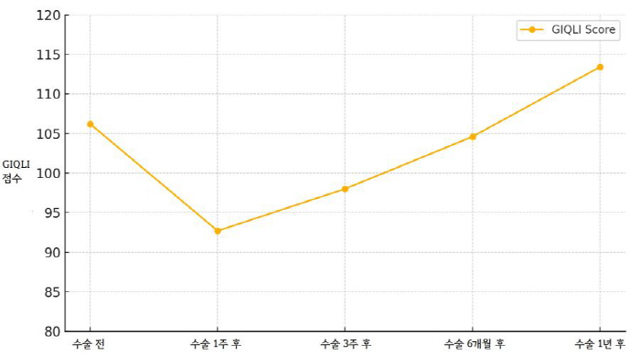 Quality of Life Recovered 6.4 Weeks After Laparoscopic Colorectal ...