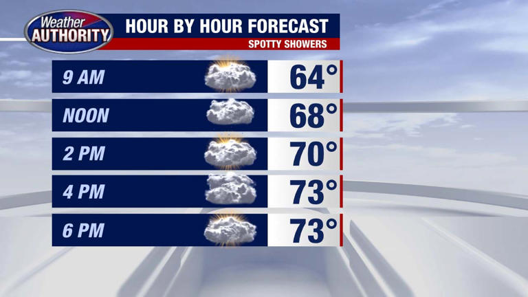 Cloudy Wednesday with spotty showers over metro Detroit