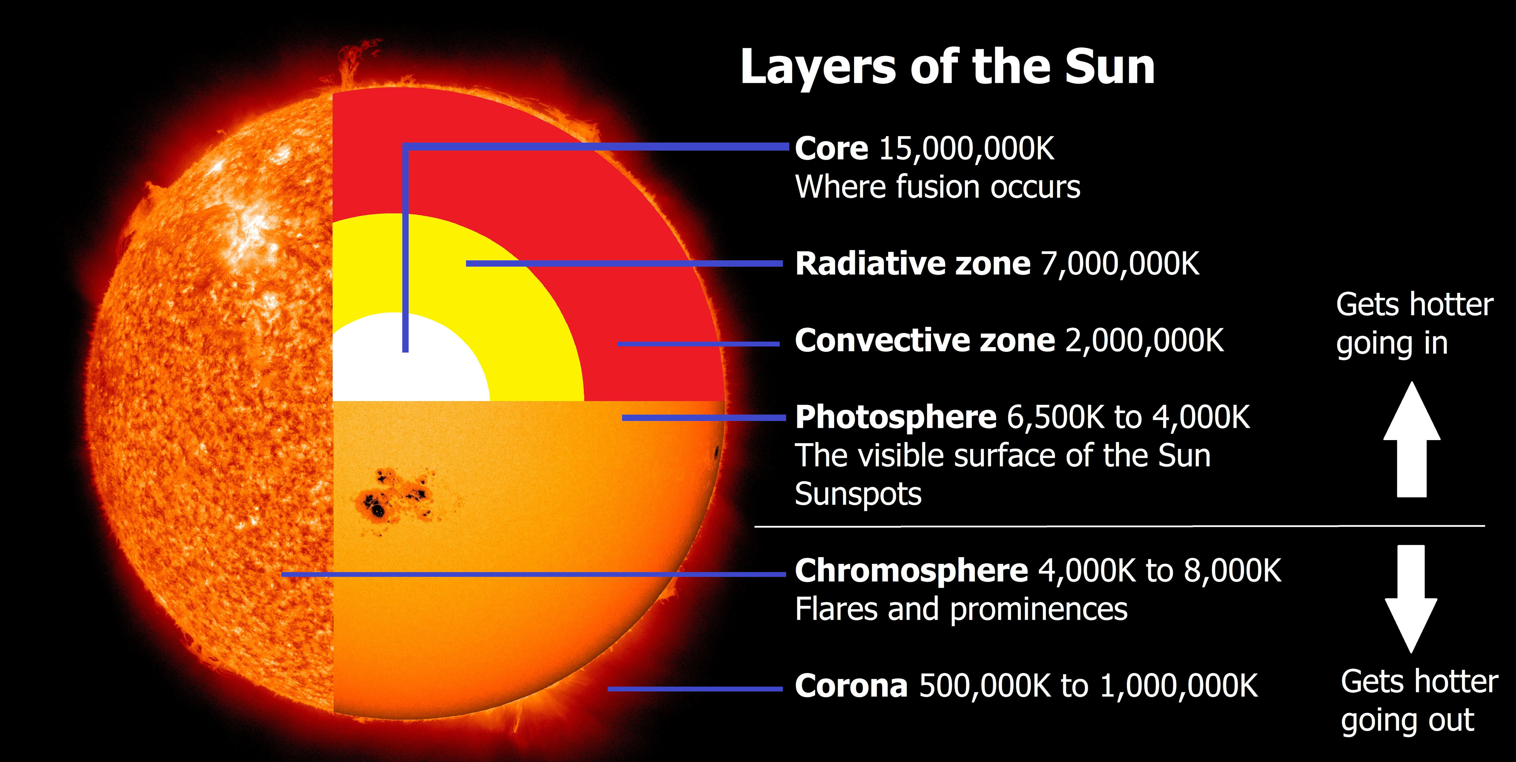 How Does the Sun Work?