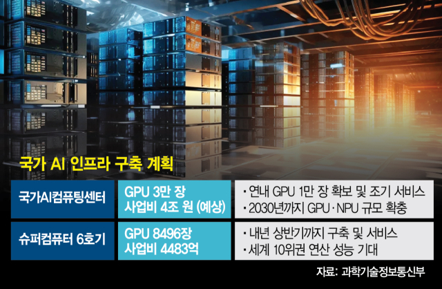 'GPU 1만장 장착' AI 컴퓨팅센터, 이르면 10월 개시