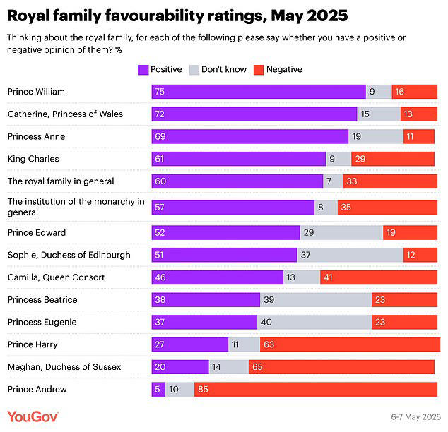 Meghan Markle's popularity in Britain hits record low: Duchess's ...
