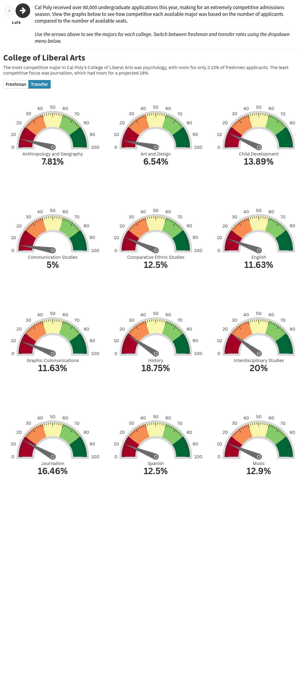 How hard is it to get into Cal Poly? See the data for every major