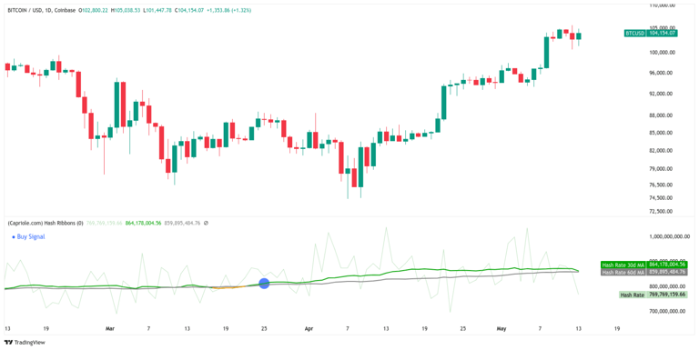 Bitcoin miners halt sales as BTC gains 20% since hash ribbon ‘buy’ signal