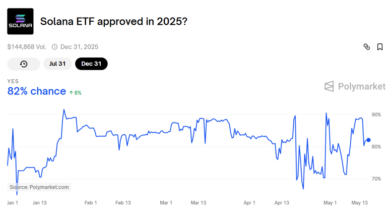 SEC delays Solana ETF as decisions for Polkadot, XRP loom