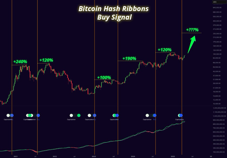 Bitcoin miners halt sales as BTC gains 20% since hash ribbon ‘buy’ signal
