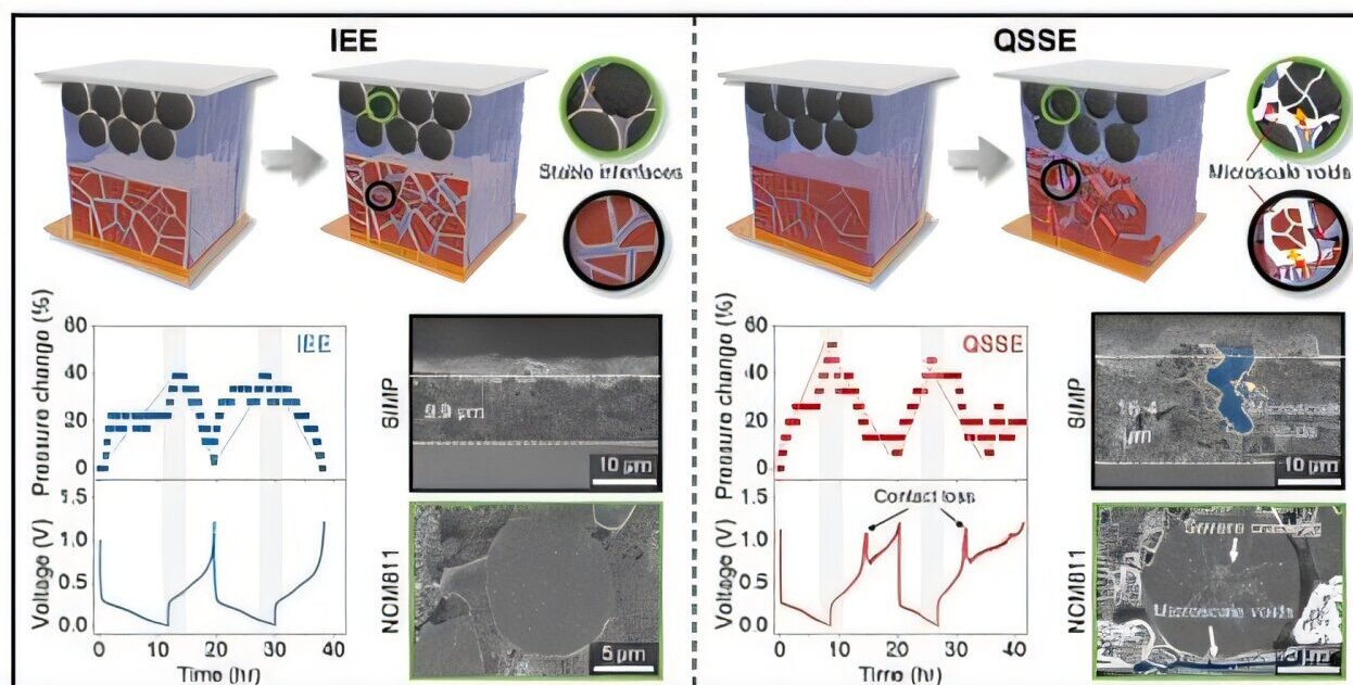 Interlocked electrodes push silicon battery lifespan beyond limits