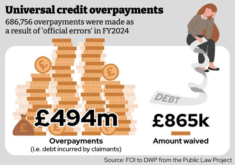 Universal credit claimants left £490m in debt due to DWP overpayment errors