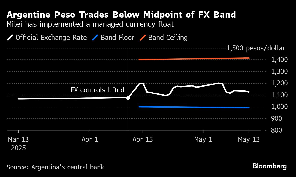 How Milei Keeps Argentina’s Peso Strong Ahead of Midterm Vote