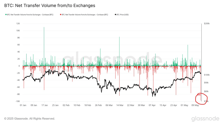 $1mld in Bitcoin esce da Coinbase in un giorno: gli analisti avvertono ...