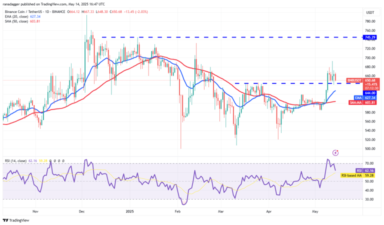Predicciones de precios del 14 de mayo: BTC, ETH, XRP, BNB, SOL, DOGE, ADA, SUI, LINK, AVAX