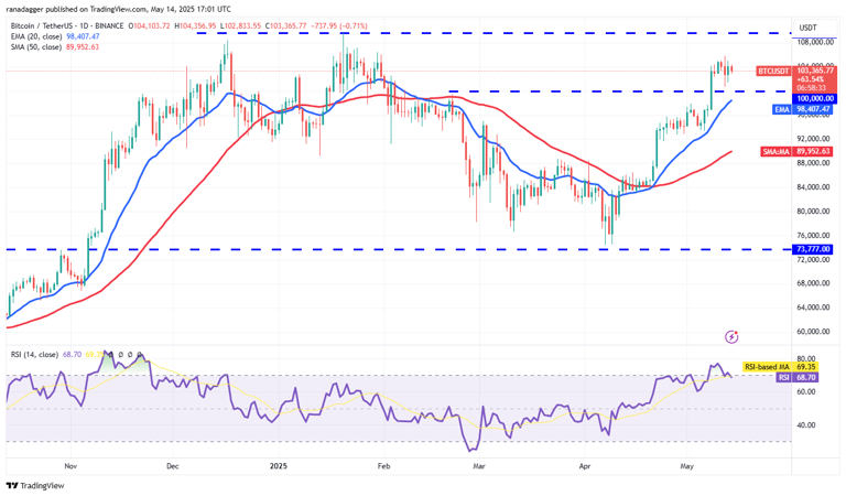 Predicciones de precios del 14 de mayo: BTC, ETH, XRP, BNB, SOL, DOGE, ADA, SUI, LINK, AVAX