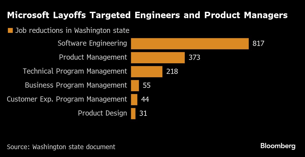 Microsoft Layoffs Hit Coders Hardest With AI Costs on the Rise