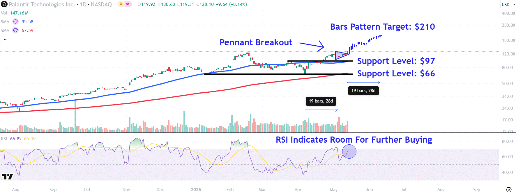 Watch These Palantir Price Levels as Stock Hits Another Record High