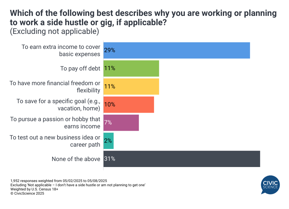 Americans Seek Side Hustles to Manage Basic Living Expenses