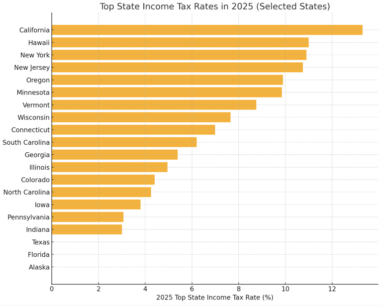 State income tax rates in 2025 and 2026