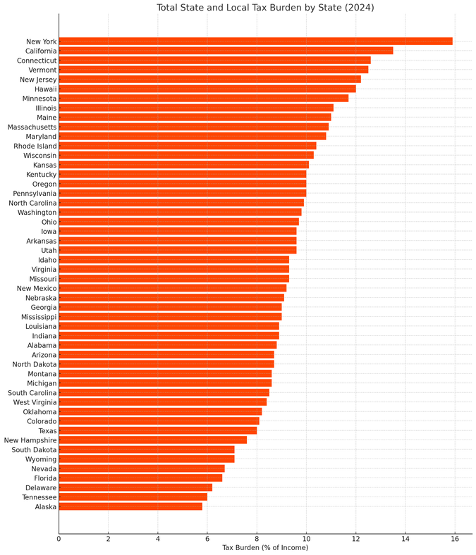 State income tax rates in 2025 and 2026