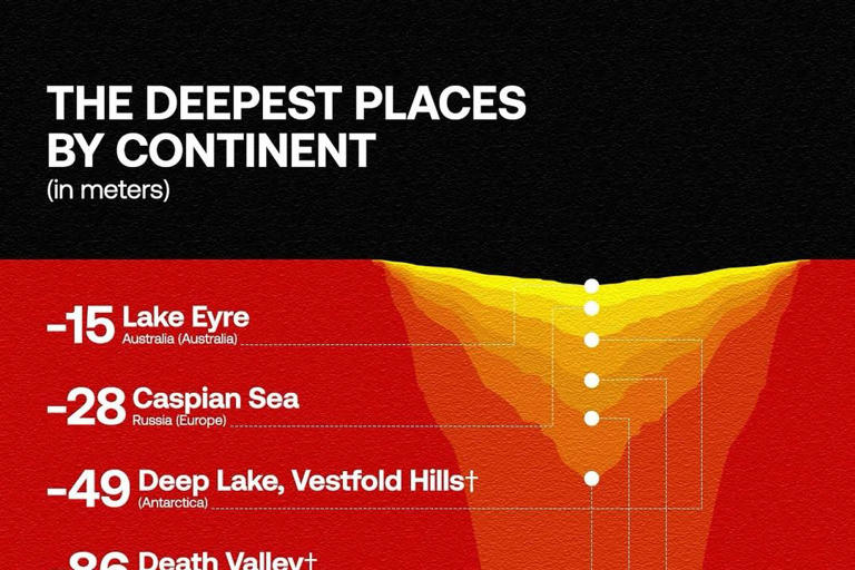 The deepest places on each continent – A global dive beneath sea level