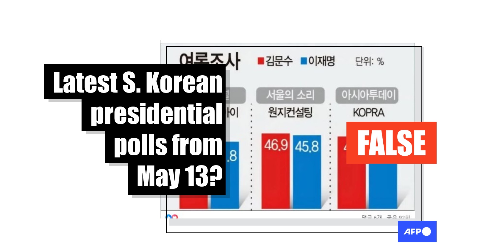Old polling data misrepresented as recent South Korean presidential ...