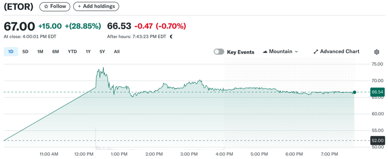 eToro jumps 30% on Nasdaq debut after upsized IPO