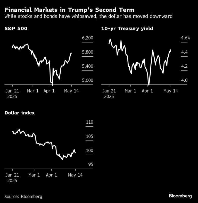米国はドル安を模索していない、各国との関税交渉で－関係者