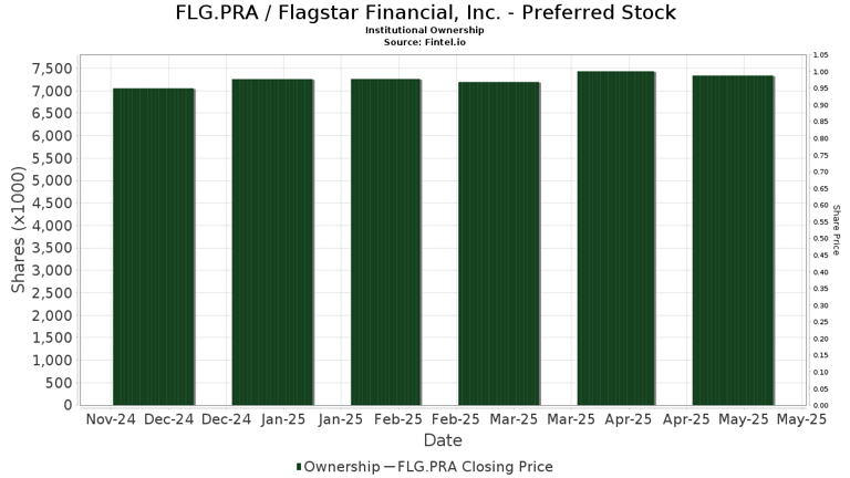Truist Securities Initiates Coverage of Flagstar Financial, Inc ...