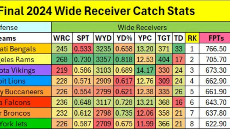 2025 Fantasy Football: Top 5 Wide Receivers Strength of Schedule Matchups