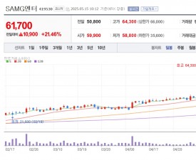 [특징주] '캐치! 티니핑' SAMG엔터, 1분기 흑자전환 '신고가'