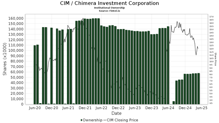 UBS Upgrades Chimera Investment (CIM)