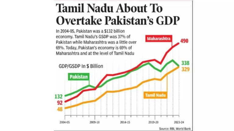 At $329 billion, Tamil Nadu about to overtake Pakistan's GDP