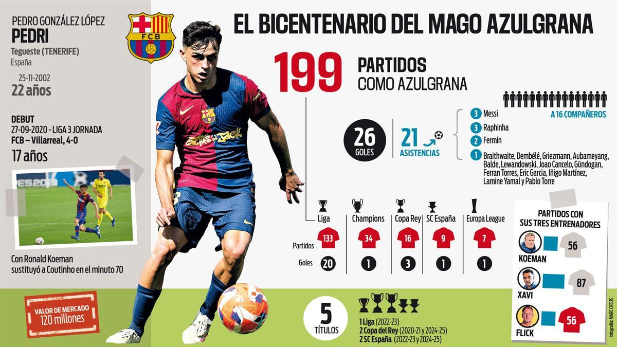 Las 200 razones de Pedri, el mago del Barça