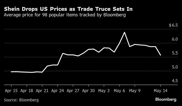 Shein Lowers Prices to Lure Back US Shoppers After Tariff Cut