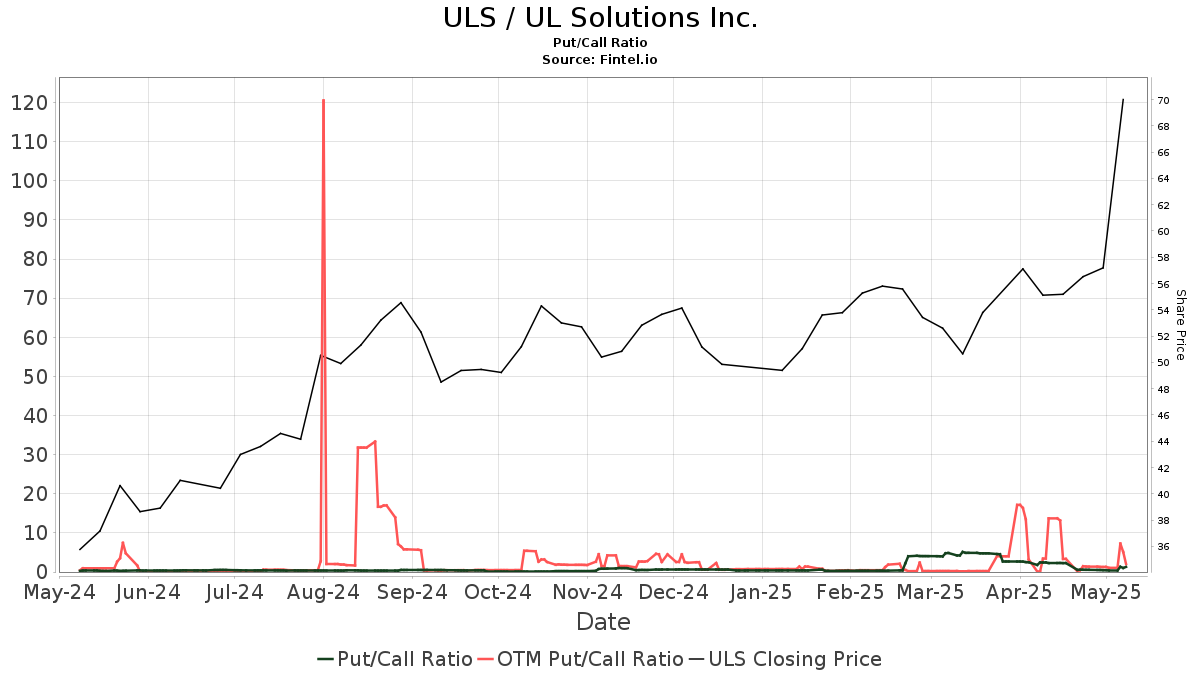 Citigroup Downgrades UL Solutions (ULS)