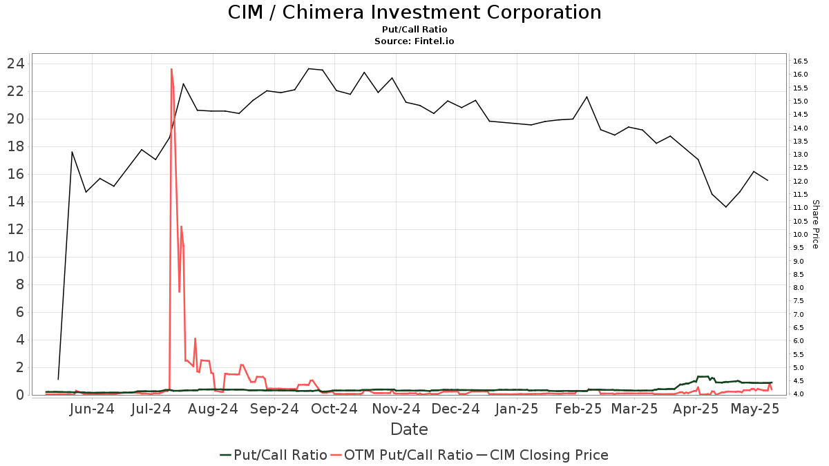 UBS Upgrades Chimera Investment (CIM)