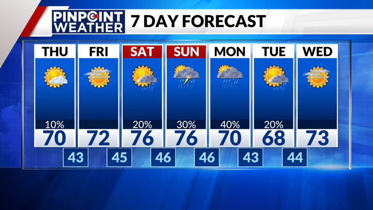 Denver weather: Brisk winds and seasonal conditions Thursday