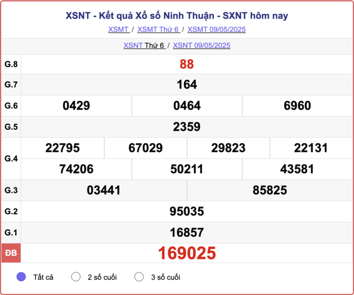 Kết quả xổ số Ninh Thuận hôm nay 16/5/2025 - XSNT 16/5