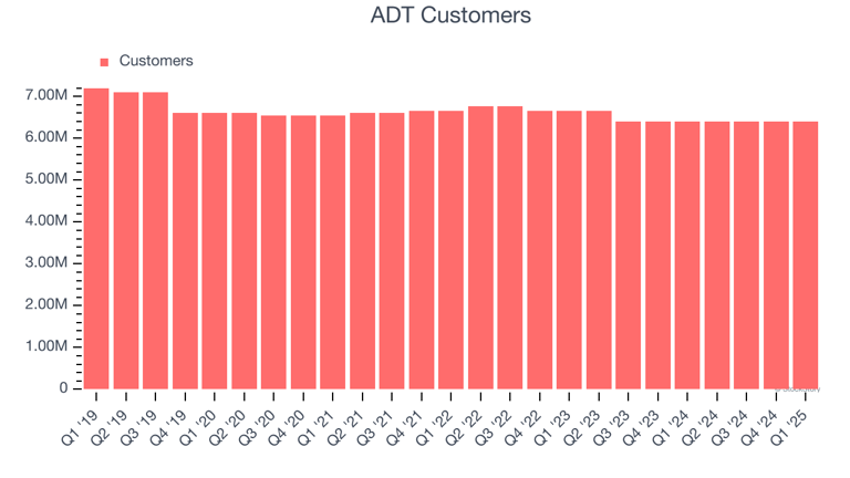 3 Reasons ADT is Risky and 1 Stock to Buy Instead