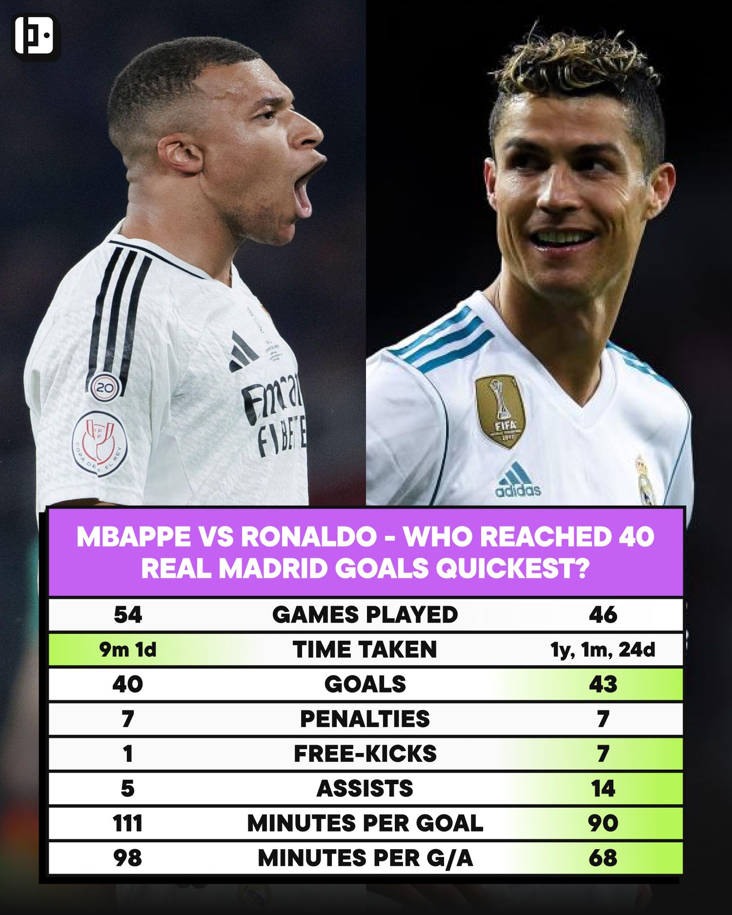 Comparing how long it took Kylian Mbappe to score 40 goals for Real ...
